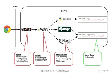 Nginxuwsgi应用部署方式nginx Uwsgi Csdn博客