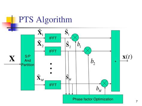 Ppt Pts With Non Uniform Phase Factors For Papr Reduction In Ofdm