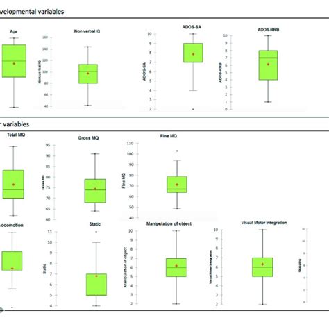 Descriptive Statistics Box And Whisker Plot Of Variables On Study Download Scientific Diagram