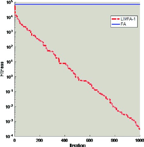 Convergence Curves Of Unimodal Functions F 2 Download Scientific
