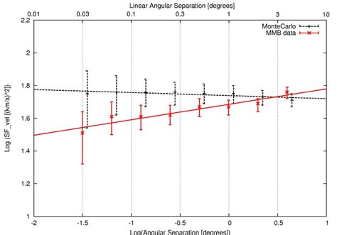 Velocity Structure Function Showing The Correlation In Velocity For Download Scientific Diagram
