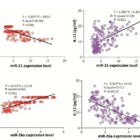 Linear Correlation Analysis Of Mir 21 And Mir 26a With Serum Il 13 Download Scientific Diagram