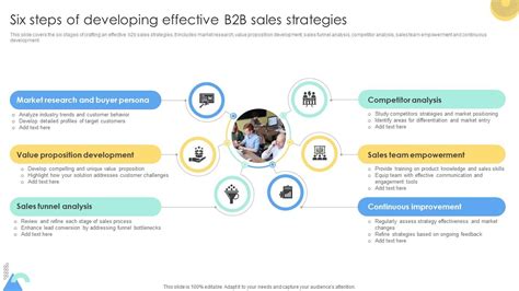 Six Steps Of Developing Effective Exploring Diverse B2b Sales Ppt Powerpoint Sa Ss V Ppt Slide