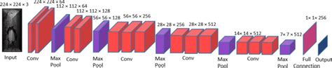 VGG16 Pre Trained Network With Replaced Dense Layer Of 256 Nodes And A