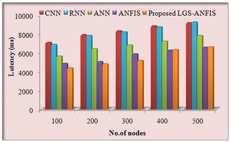 Graphical Evaluation Of Latency Ms Download Scientific Diagram