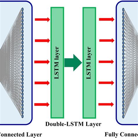 The Long Short‐term Memory Lstm‐based Decoding Model Download