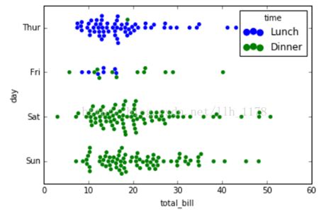 Seaborn单变量、多变量及回归分析绘图 Seaborn Distplot Multiple Csdn博客