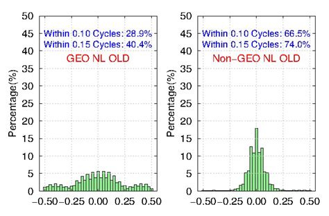 Analysis Of Bds Fractional Cycle Biases And Ppp Ambiguity Resolution