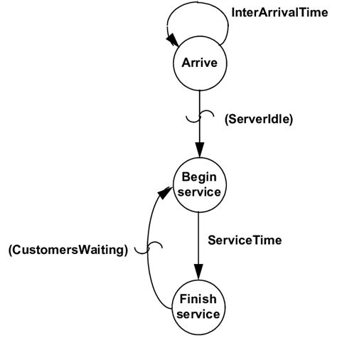 Event Graph Of Queueing Problem Download Scientific Diagram