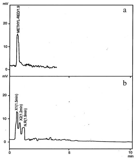 A Hplc Analysis Standard Of Methyl Red Mr And B Its Products Of