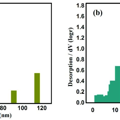 Pore Size Distributions Pore Volume And Specific Surface Area Before