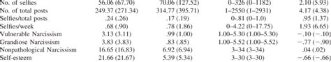 descriptive statistics for main variables of interest variable m s d