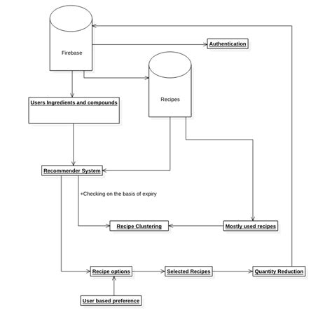 The Implementation Of Firebase In The System Download Scientific Diagram