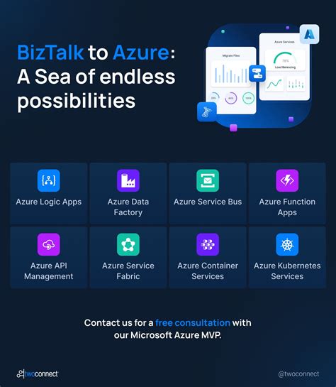 Twoconnect Microsoft Azure Integration Biztalk Upgrade And Migration Devops Consulting
