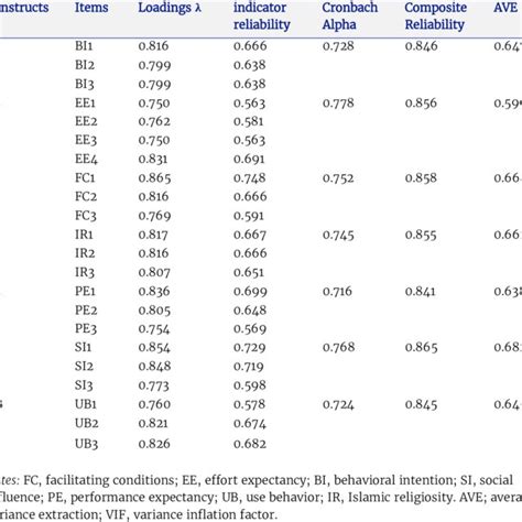 An Analysis Of Internal Consistency And Convergence Of Validity