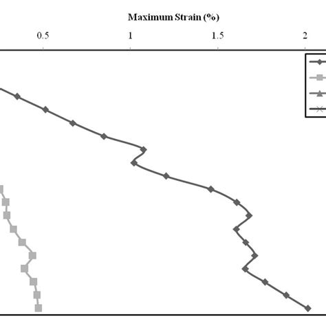 Graph Showing Variations Of Maximum Strain With Respect To Depth At