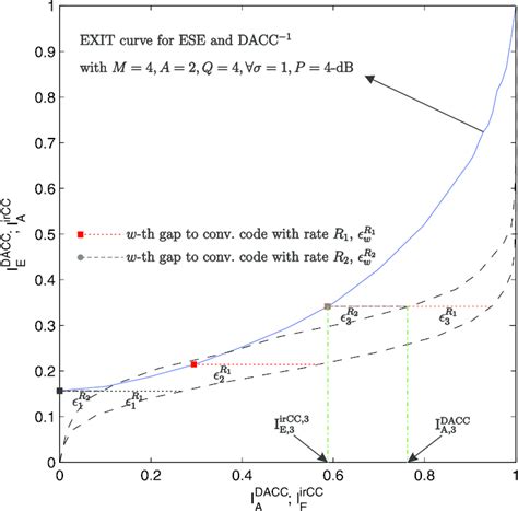 Exit Chart For Designing Ircc Using Linear Programming Lp With An