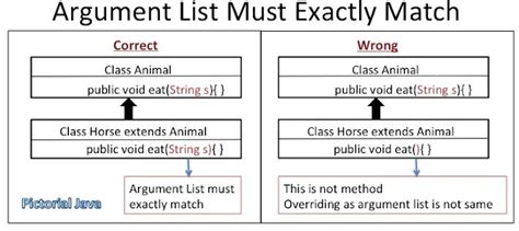 Pictorial Java Rules Of Method Overriding In Java The Pictorial Way