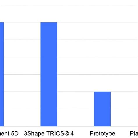 Main Intraoral Scanners Used For Dental Caries Detection The Number Of Download Scientific