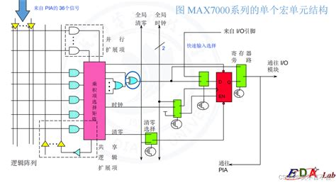 《eda技术实用教程（第六版 黄继业 潘松 ）》学习笔记——第二章 cyclone4e器件主要由什么模块组成 csdn博客