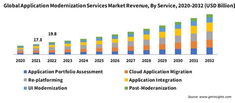 Application Modernization Services Market Growth Report 2032