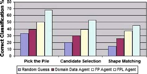 Average Correct Classification Percentage Download Scientific Diagram