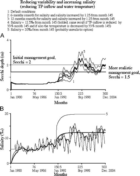 Simulations To Illustrate How A Lower Variability In Salinity And An