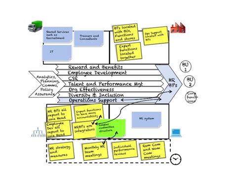 Operating Model Canvas The Operating Model Canvas Tool Is About High Level Operating Models
