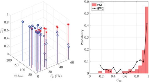 Cross Correlation Coefficient Of The Fourier Averaged Vortex Meter And Download Scientific