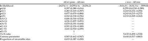 Table 3 From Data Partitions And Complex Models In Bayesian Analysis The Phylogeny Of