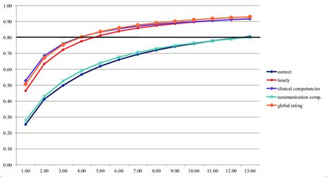 Absolute G Coefficients As A Function Of The Number Of Raters Per Download Scientific Diagram