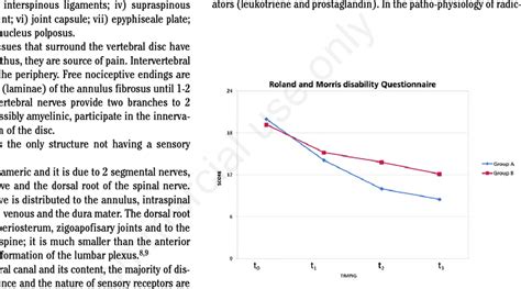 Group A Values Improved Rapidly After 4 T1 And 8 T2 Weeks With