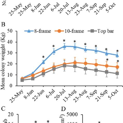 Colony Health Condition Kept By 8 Frame And 10 Frame Langstroth And Top Download Scientific