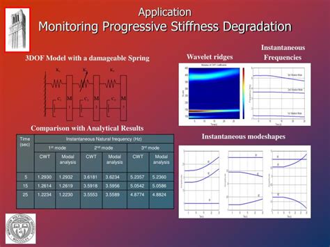 Ppt Wavelet Analysis And Its Applications For Structural Health Monitoring And Reliability