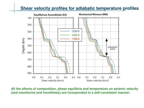 Ppt Joint Seismic And Mineral Physics Analysis Of Upper Mantle Temperature And Composition