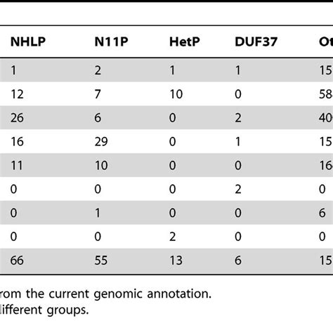 Summary Of Identified Bacteriocin Precursors And Their Classification