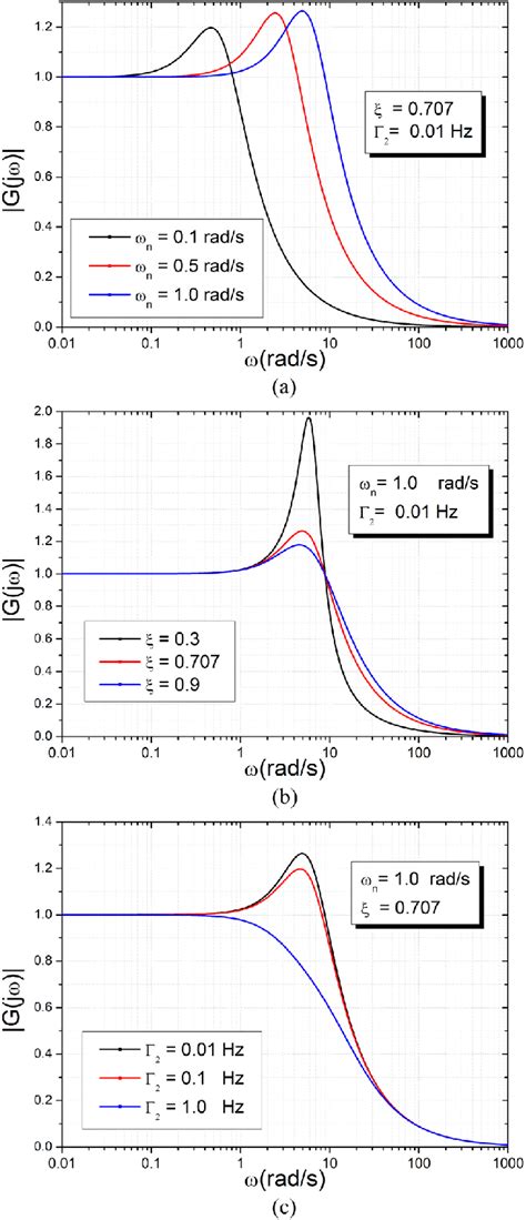 The Scale Factor Amplitude Frequency Response Of The Coupled System Download Scientific Diagram