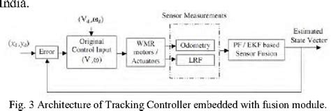 Figure 3 From Application Of Particle Filtering Technique For Sensor