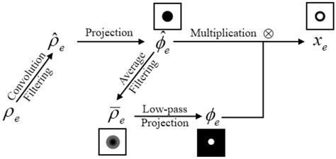 Schematic Diagram Of The Evolution Of Topological Variables Using