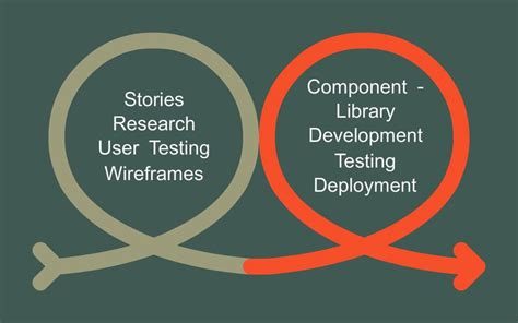 Component Driven Development And Breaking Down The By Nikolai Bird