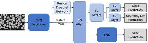 The Mask R Cnn Architecture The Information Flows From Left To Right Download Scientific Diagram