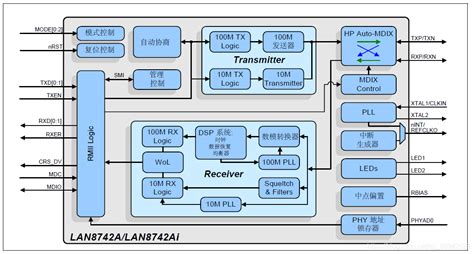 Lan8742 教程 1 数据手册 中文翻译 Csdn博客