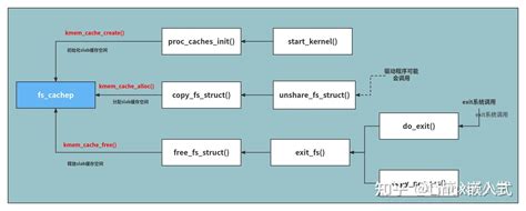 授业解惑 start kernel函数详解系列之proc caches init 知乎