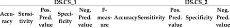Classification Algorithms Evaluation Download Scientific Diagram