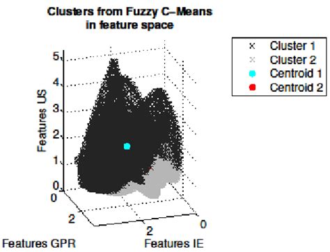 fuzzy c means clustering results for ut gpr ie dataset in 3d feature