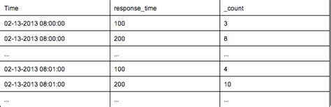 Using The Transpose Operator Sumo Logic수모로직