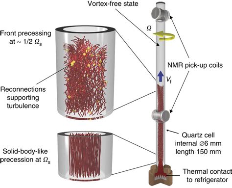 Turbulent Vortex Front Motion In A Rotating Cylinderthe Front Moves Download Scientific