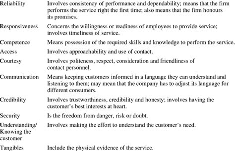 The Service Quality Determinants According To Parasuraman Et Als