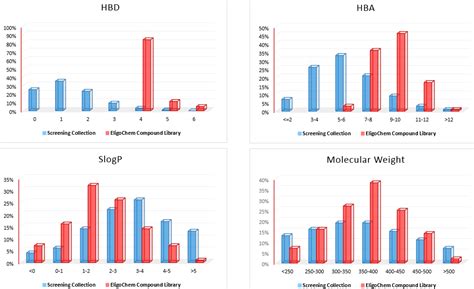 Compound Libraries Eligochem