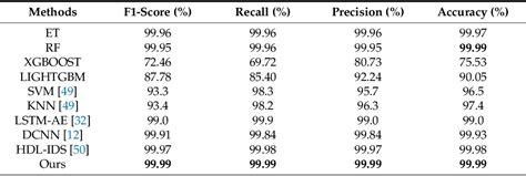 table 8 from multi classification and tree based ensemble network for